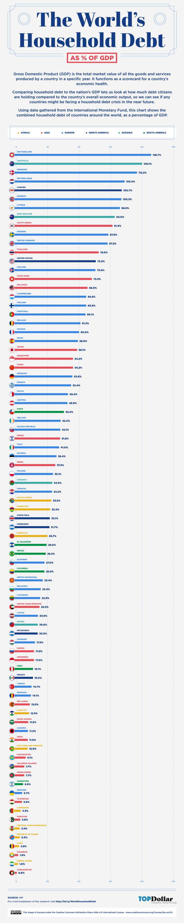 The World’s Household Debt, Visualized - Top Dollar