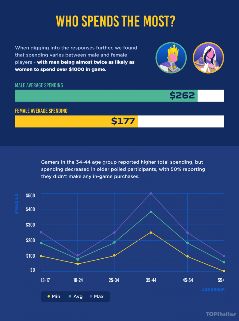 The Spending Habits of MMO Gamers - Top Dollar