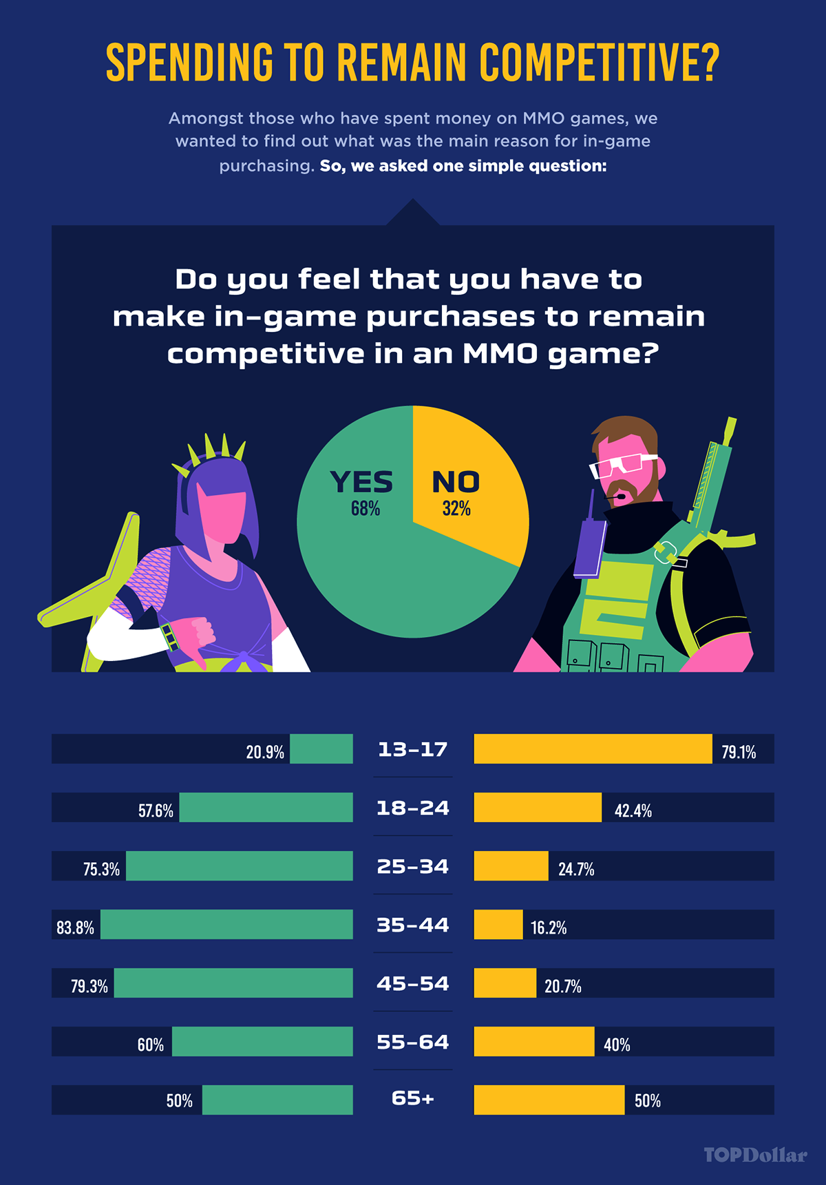 The Spending Habits of MMO Gamers - Top Dollar