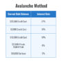 Debt Repayment Methods: Snowball vs. Avalanche - Top Dollar