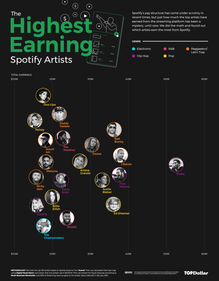 Which Artists Have Earned the Most From Spotify? - Top Dollar