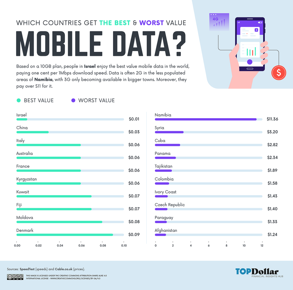 Which Countries Get the Best Value Mobile Data? - Top Dollar
