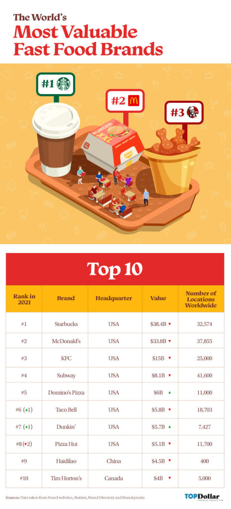 The Top 10 Fast Food Brands in the World - Top Dollar