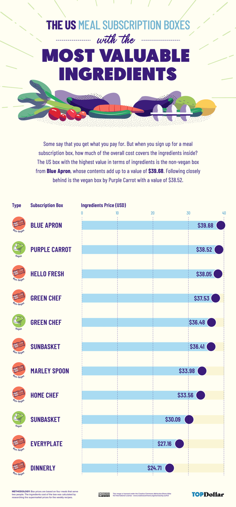 Which Meal Subscription Boxes Have the Best Value? - Top Dollar