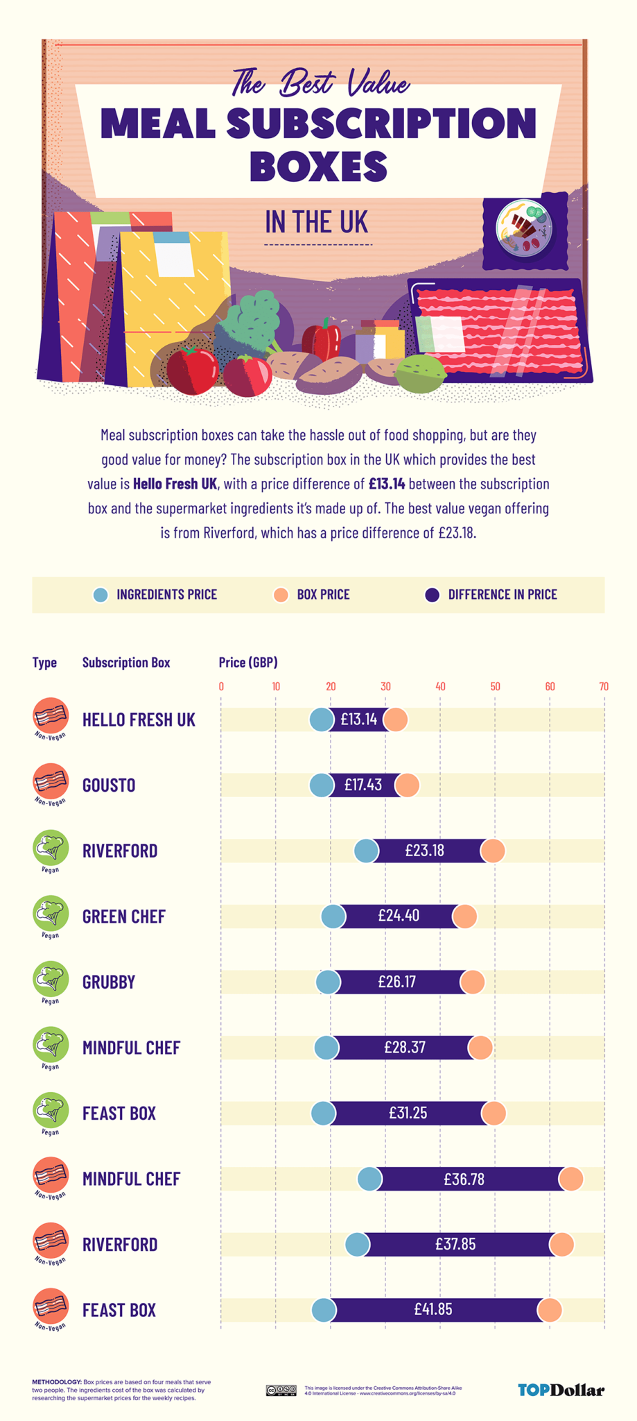 Which Meal Subscription Boxes Have the Best Value? - Top Dollar