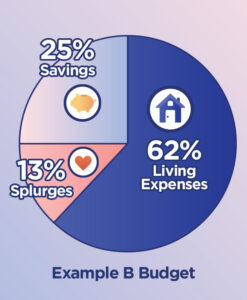The 60/20/20 Budgeting Rule and How It Works - Top Dollar