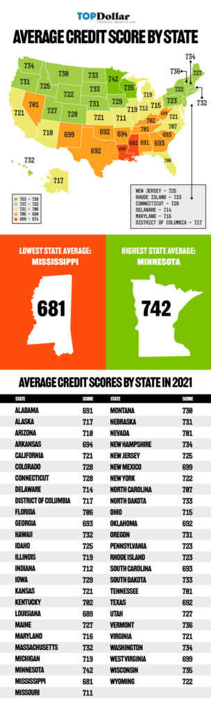 Average Credit Score by State - Top Dollar