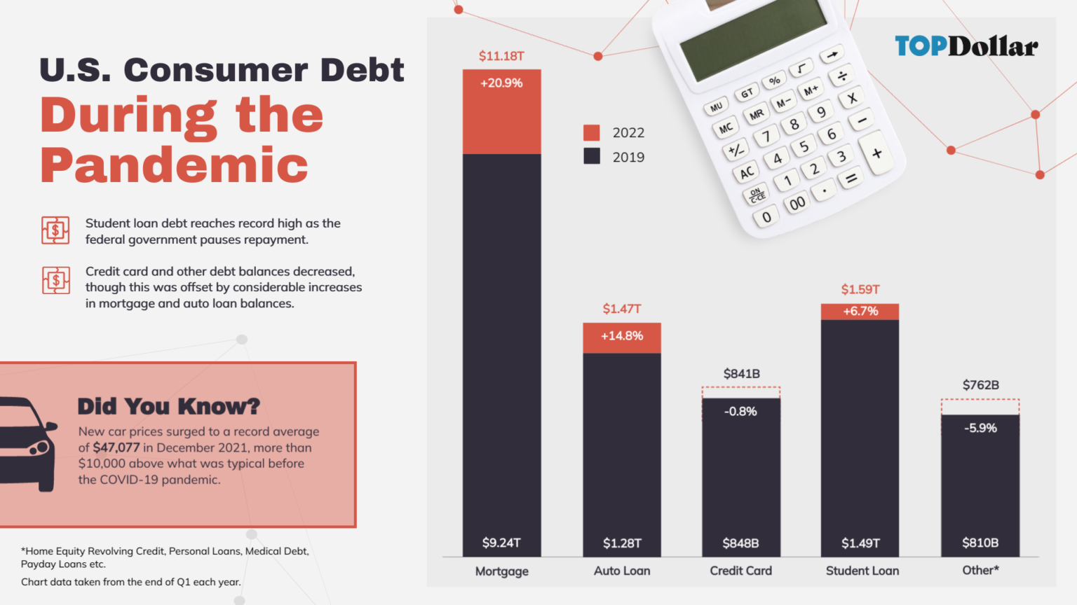Consumer Debt in The U.S. - Top Dollar