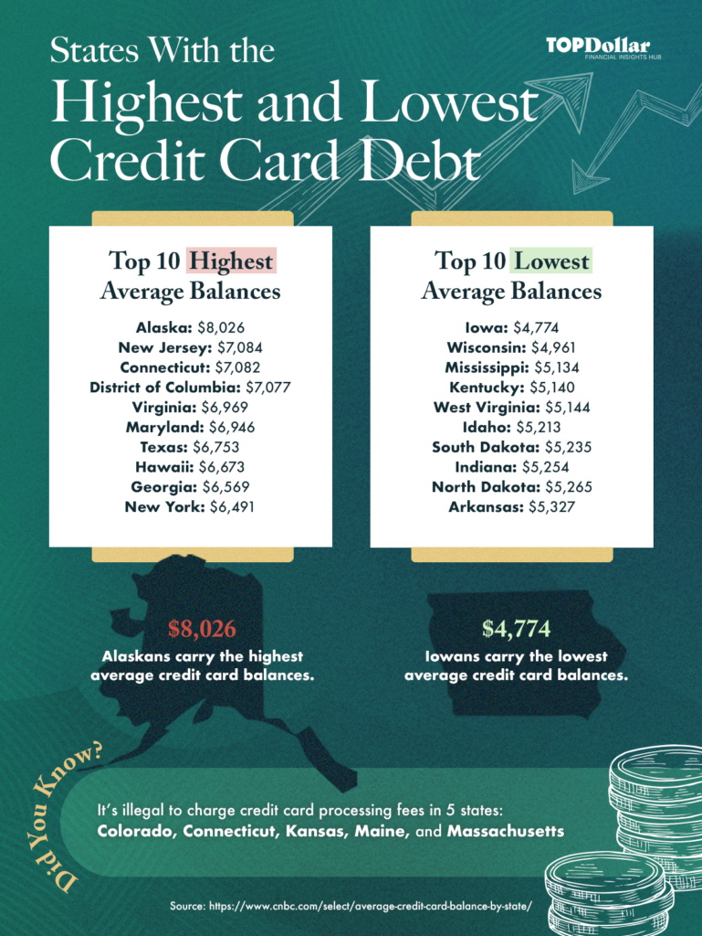 Credit Card Debt Is Rising, Again - New Statistics! - Top Dollar