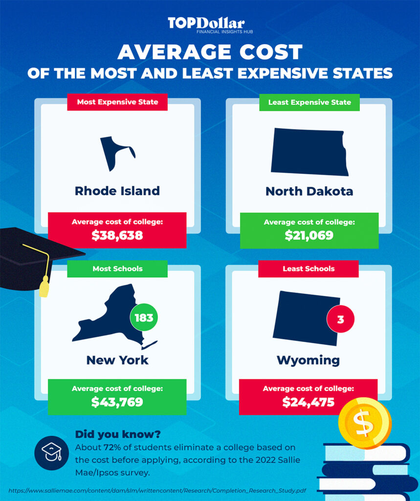 The Most Expensive Colleges in The United States - Top Dollar